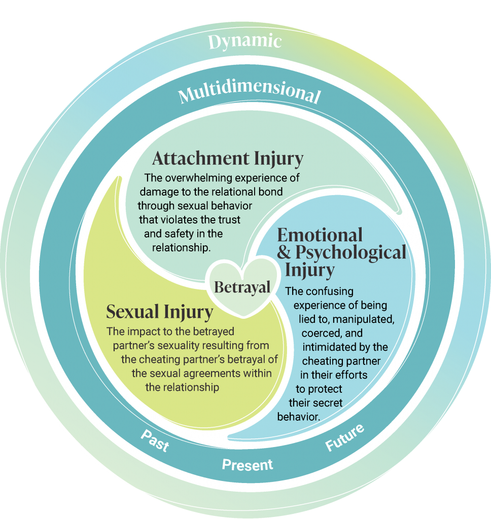 Complex Partner Betrayal Trauma, Part 1: Definition - Michelle Mays